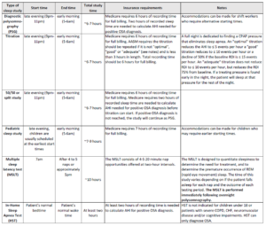 How Long Does a Sleep Study Last? | Advanced Sleep Medicine Services, Inc.